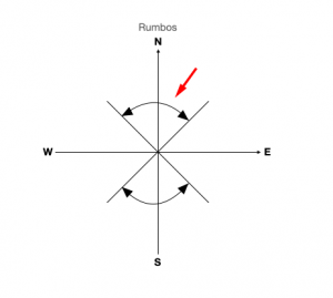 ¿Qué es Azimut o Acimut y Rumbo en topografía?